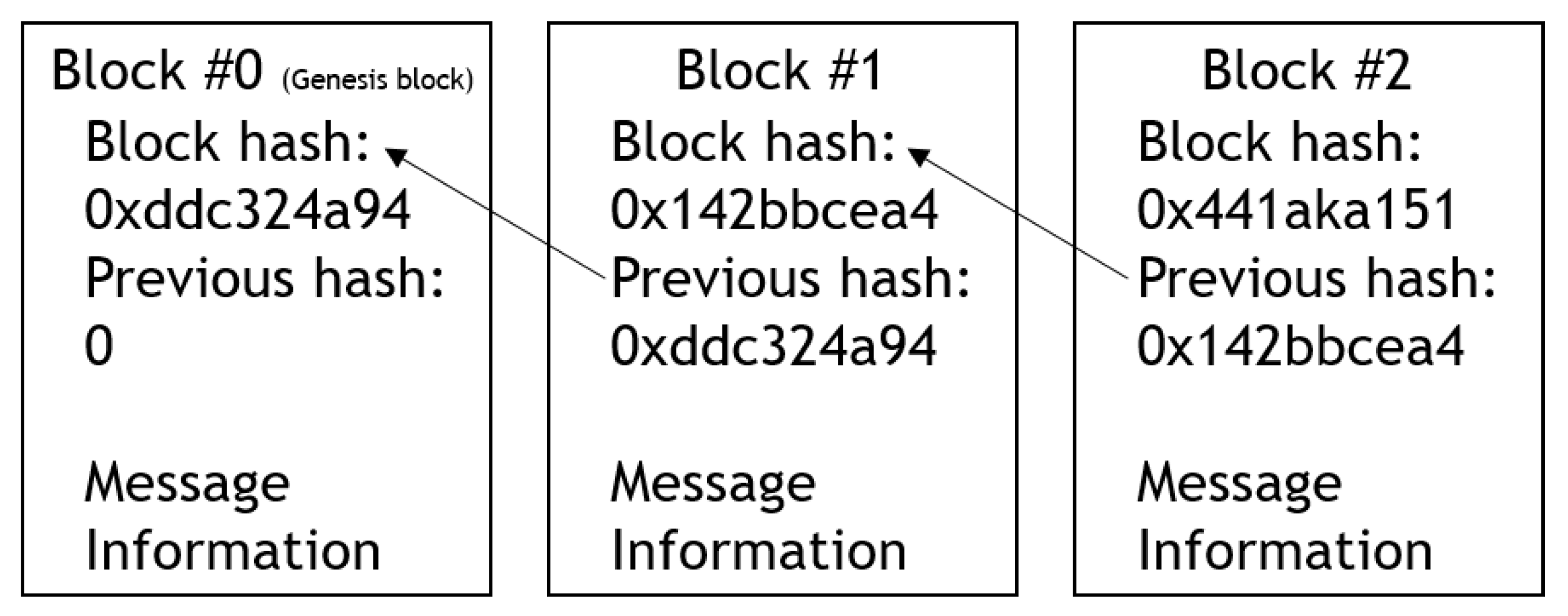 Distributed Blockchain Based Message Authentication Scheme For 7667