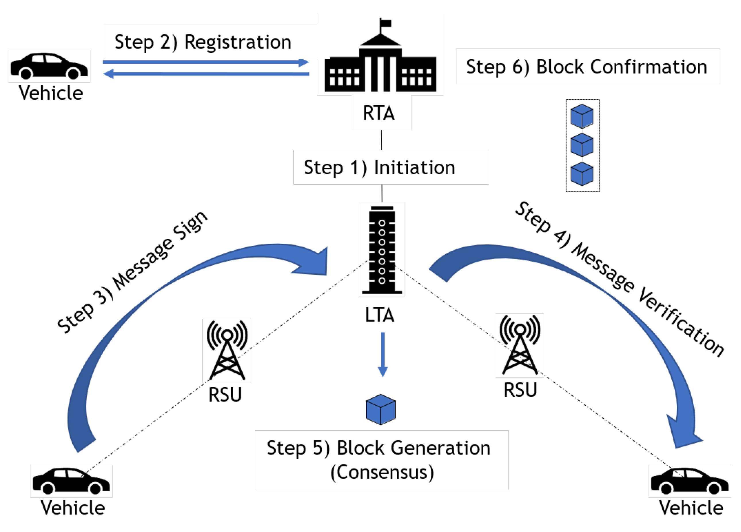 Distributed Blockchain-Based Message Authentication Scheme for Connected Vehicles
