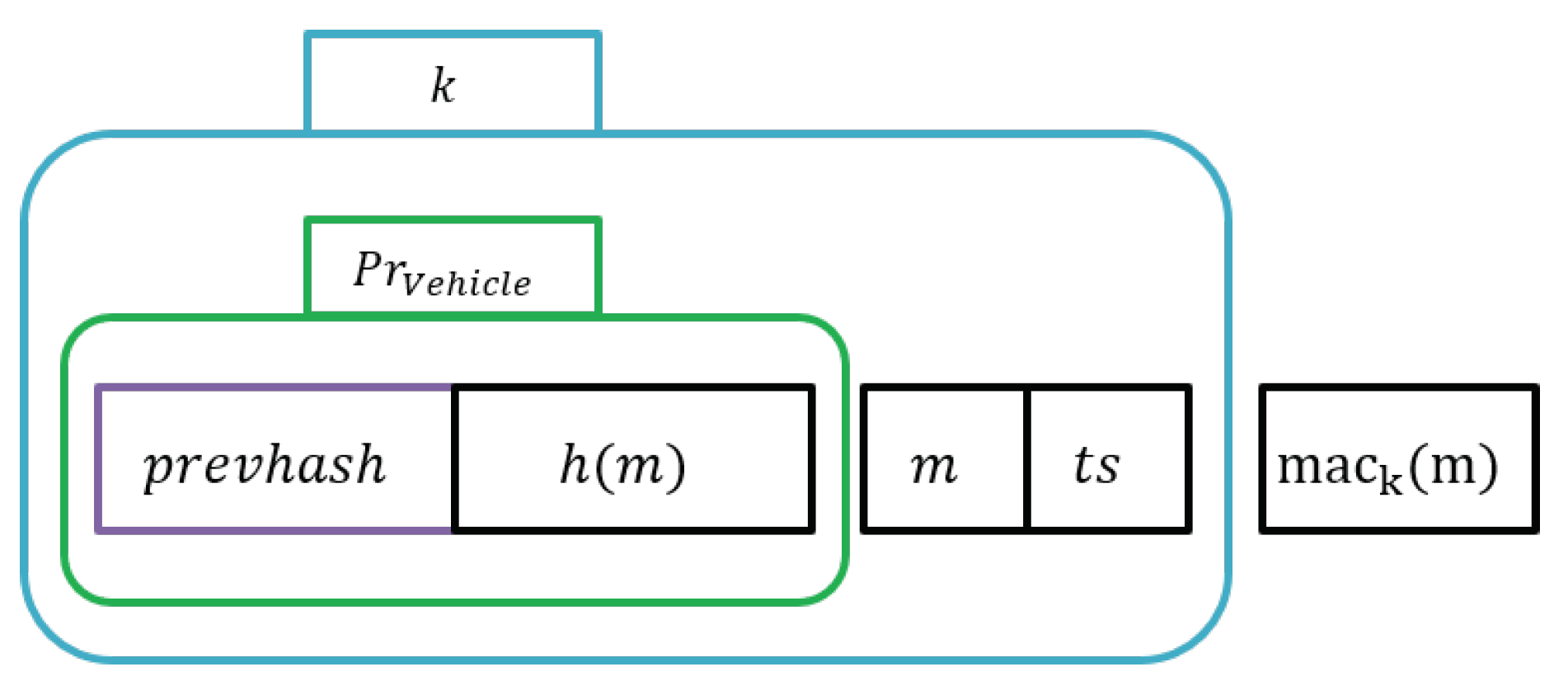 Distributed Blockchain-Based Message Authentication Scheme for Connected Vehicles