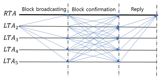 Distributed Blockchain-Based Message Authentication Scheme for Connected Vehicles