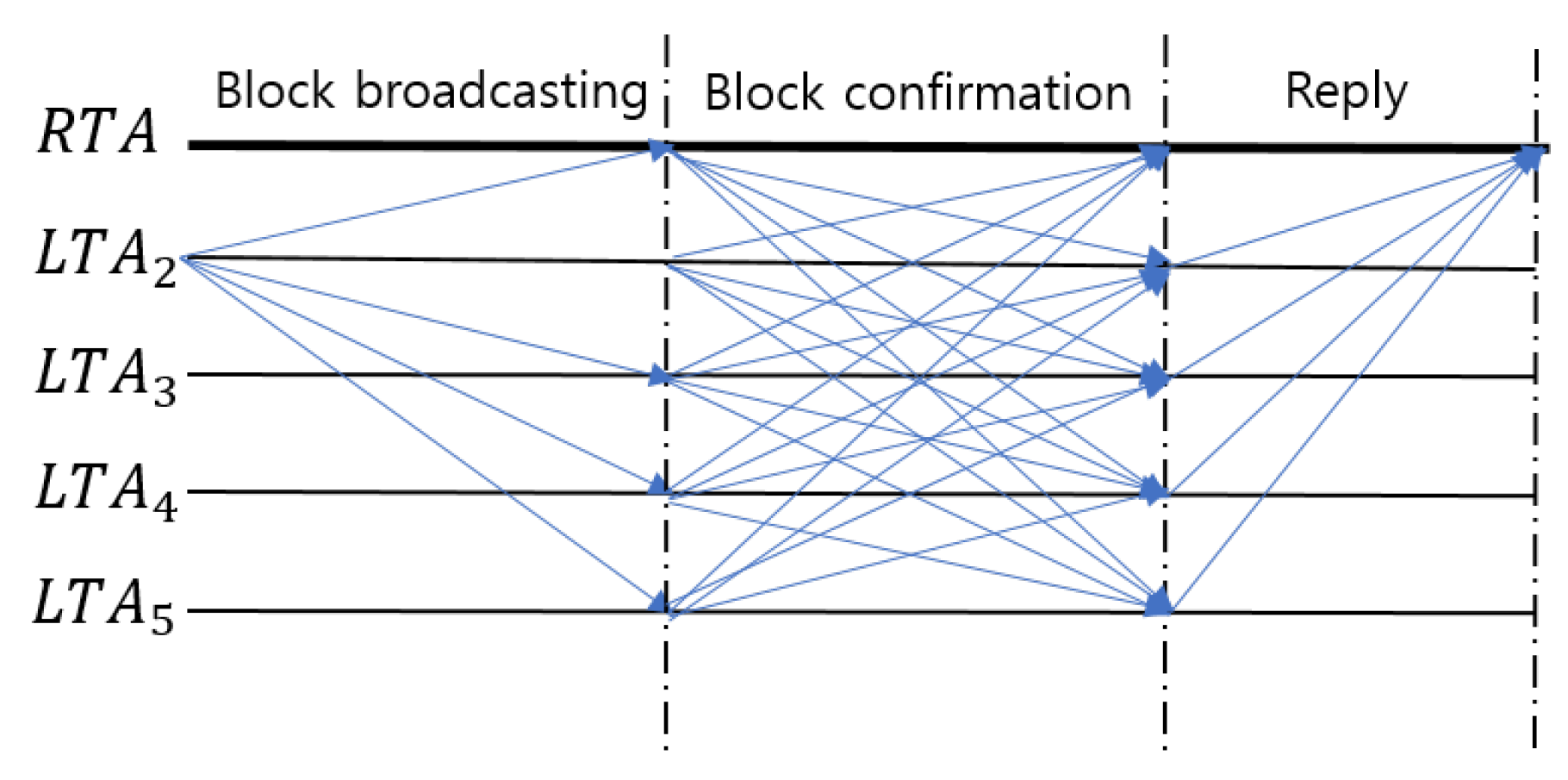 Distributed Blockchain-Based Message Authentication Scheme for Connected Vehicles
