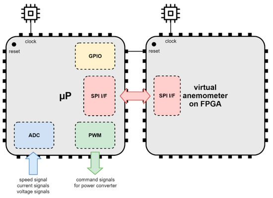 Electronics | Free Full-Text | Development of a High-Performance, FPGA-Based Virtual Anemometer ...