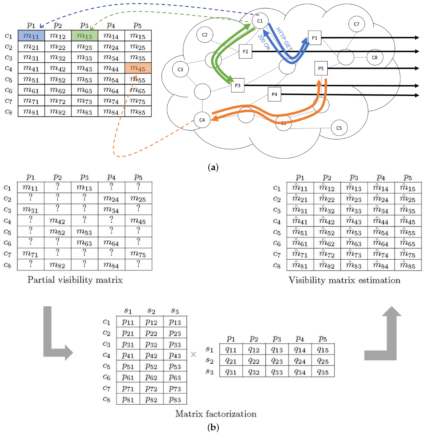 Estimation of Web Proxy Response Times in Community Networks Using Matrix Factorization Algorithms
