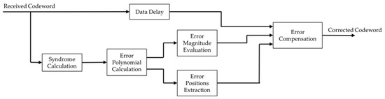 Comparison of FPGA and Microcontroller Implementations of an Innovative Method for Error ...
