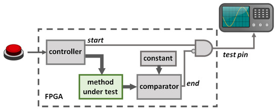Comparison of FPGA and Microcontroller Implementations of an Innovative Method for Error ...