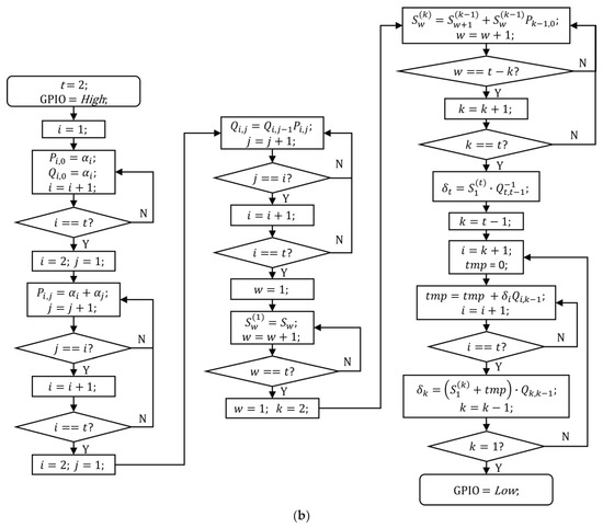 Comparison of FPGA and Microcontroller Implementations of an Innovative Method for Error ...