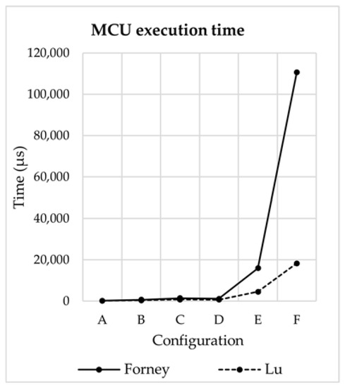 Comparison of FPGA and Microcontroller Implementations of an Innovative Method for Error ...
