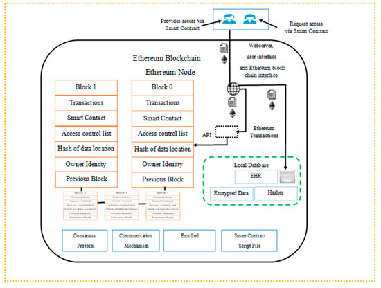 A Blockchain-Based Smart Contract System for Healthcare Management