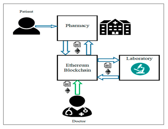 A Blockchain-Based Smart Contract System for Healthcare Management