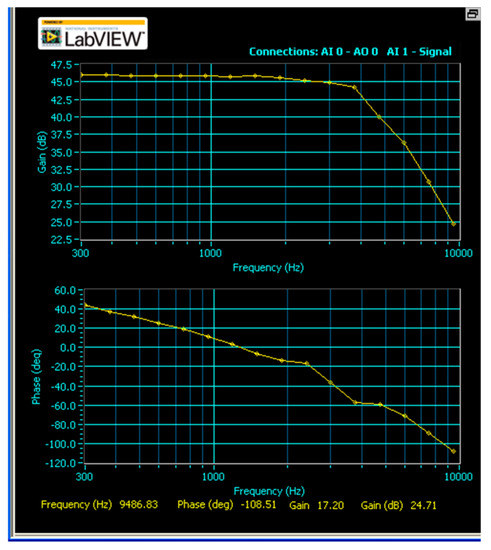 A Closed-Loop Optogenetic Stimulation Device