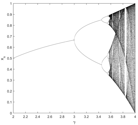 Pseudorandom Number Generator (PRNG) Design Using Hyper-Chaotic Modified Robust Logistic Map (HC ...