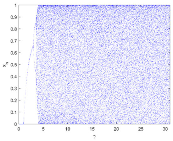 Pseudorandom Number Generator (PRNG) Design Using Hyper-Chaotic Modified Robust Logistic Map (HC ...