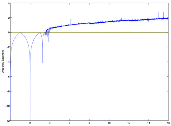 Pseudorandom Number Generator (PRNG) Design Using Hyper-Chaotic Modified Robust Logistic Map (HC ...