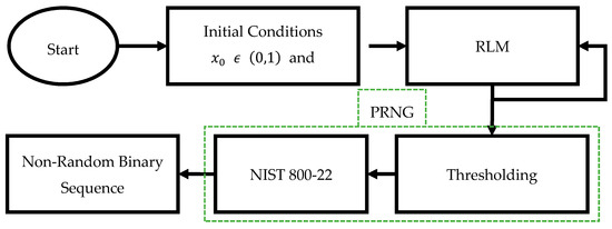 Pseudorandom Number Generator (PRNG) Design Using Hyper-Chaotic Modified Robust Logistic Map (HC ...