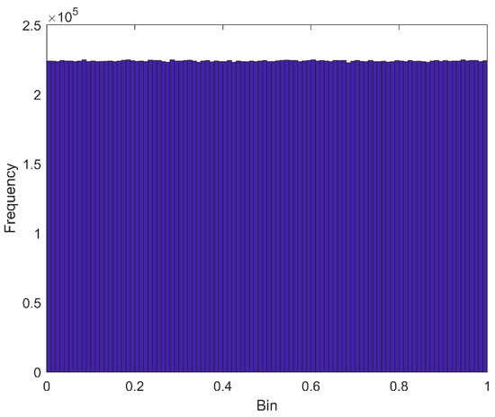 Pseudorandom Number Generator (PRNG) Design Using Hyper-Chaotic Modified Robust Logistic Map (HC ...