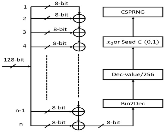 Pseudorandom Number Generator (PRNG) Design Using Hyper-Chaotic Modified Robust Logistic Map (HC ...