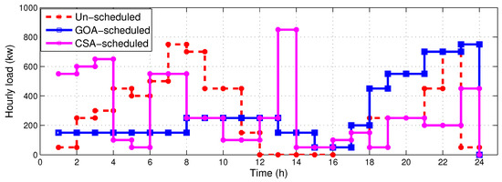 Exploiting Grasshopper and Cuckoo Search Bio-Inspired Optimization Algorithms for Industrial ...