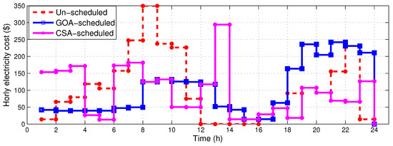 Exploiting Grasshopper and Cuckoo Search Bio-Inspired Optimization Algorithms for Industrial ...