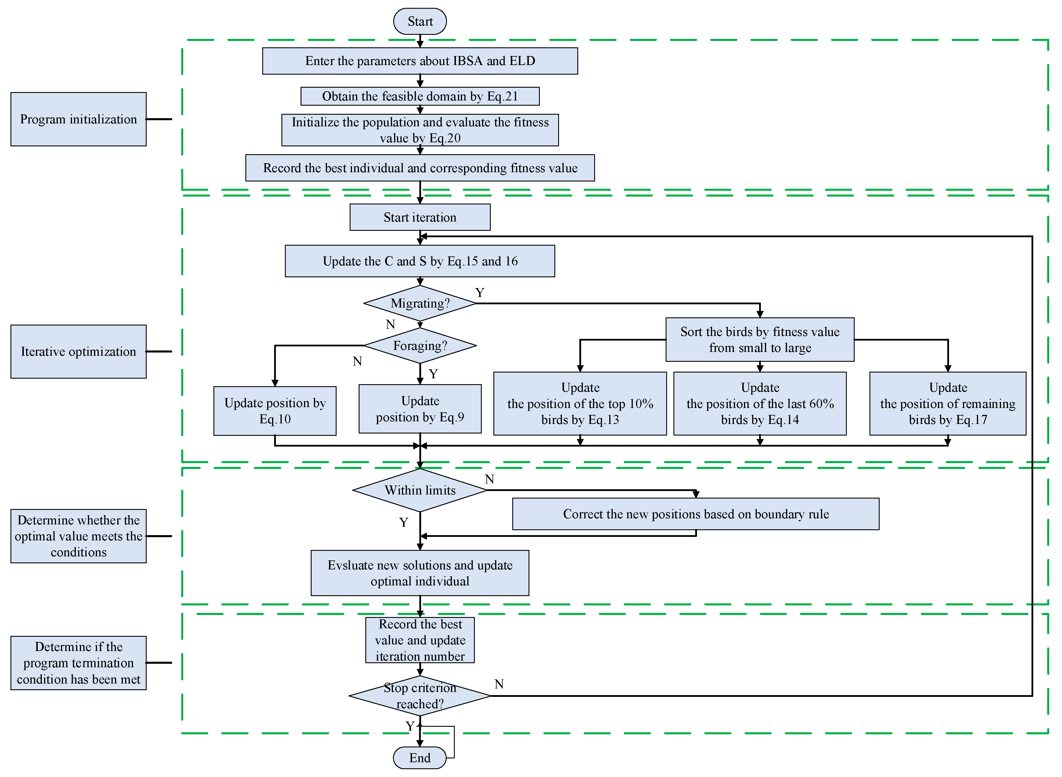 Energy Management of a Power System for Economic Load Dispatch Using the Artificial Intelligent ...