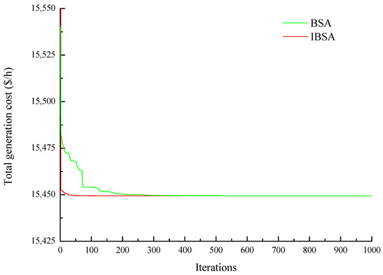 Energy Management of a Power System for Economic Load Dispatch Using ...