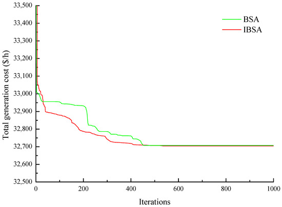 Energy Management of a Power System for Economic Load Dispatch Using ...