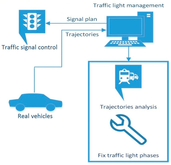 Floating Car Data Adaptive Traffic Signals: A Description of the First ...