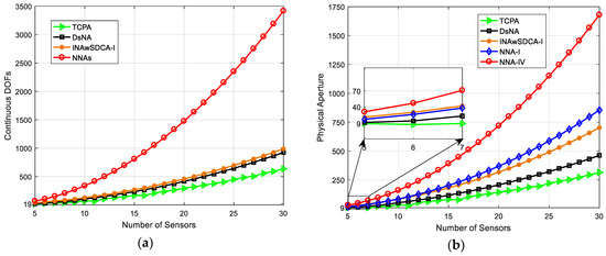 Design of Novel Nested Arrays Based on the Concept of Sum-Difference Coarray
