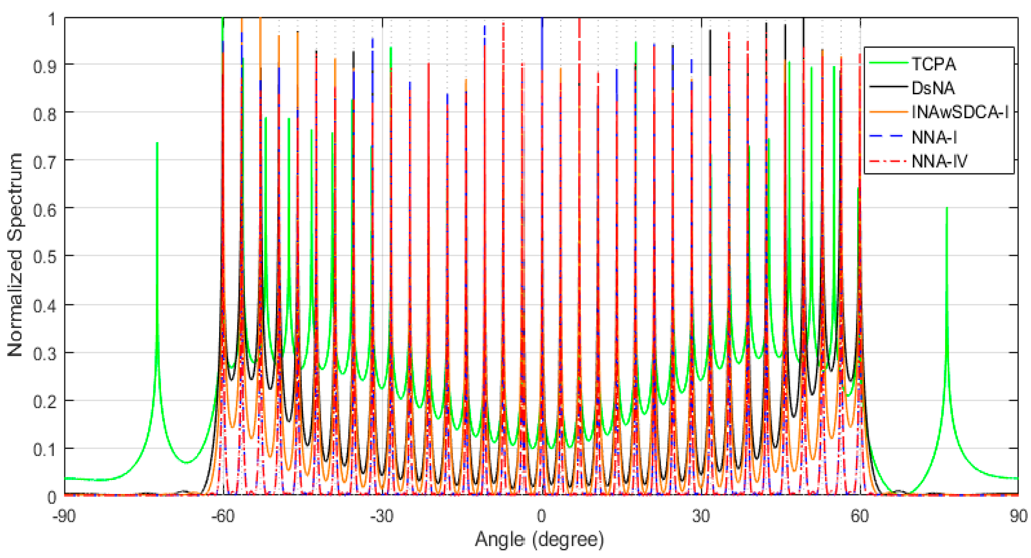 Electronics Free Full Text Design Of Novel Nested Arrays Based On