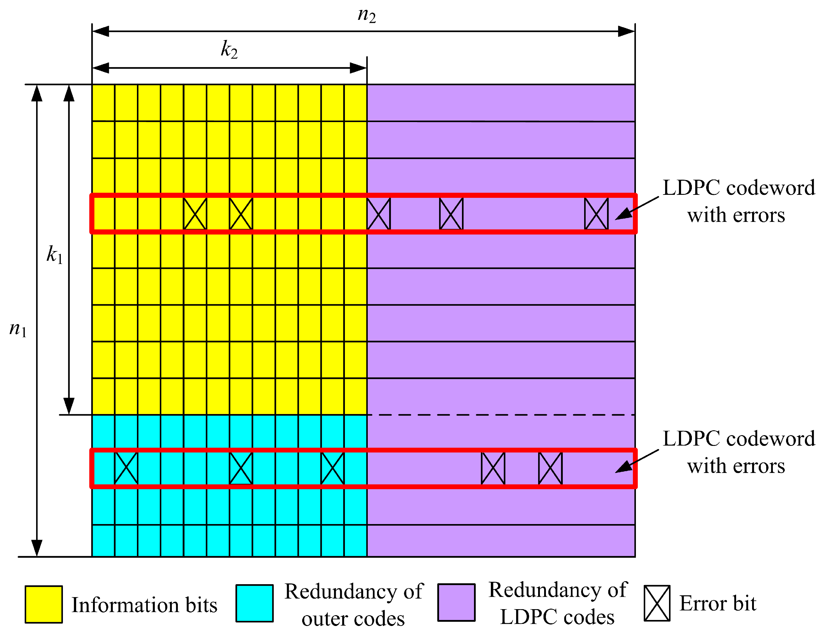 Electronics Free Full Text Iterative Decoding Of Ldpc Based Product Codes And Fpga Based