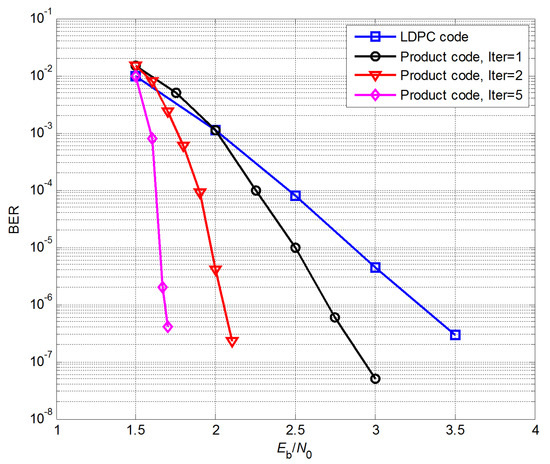 Iterative Decoding of LDPC-Based Product Codes and FPGA-Based Performance Evaluation