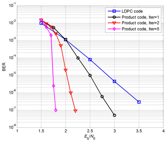 Iterative Decoding of LDPC-Based Product Codes and FPGA-Based Performance Evaluation