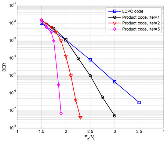 Iterative Decoding of LDPC-Based Product Codes and FPGA-Based Performance Evaluation