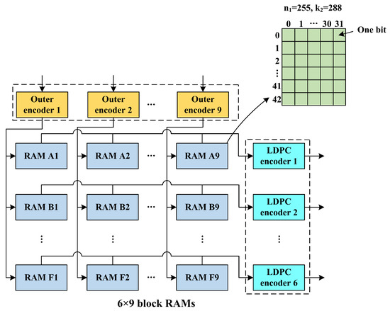 Iterative Decoding of LDPC-Based Product Codes and FPGA-Based Performance Evaluation