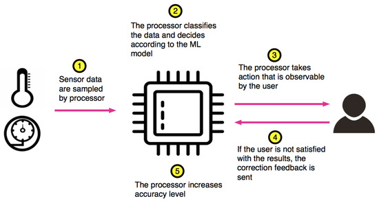 Electronics | Free Full-Text | Approximate CPU Design for IoT End ...