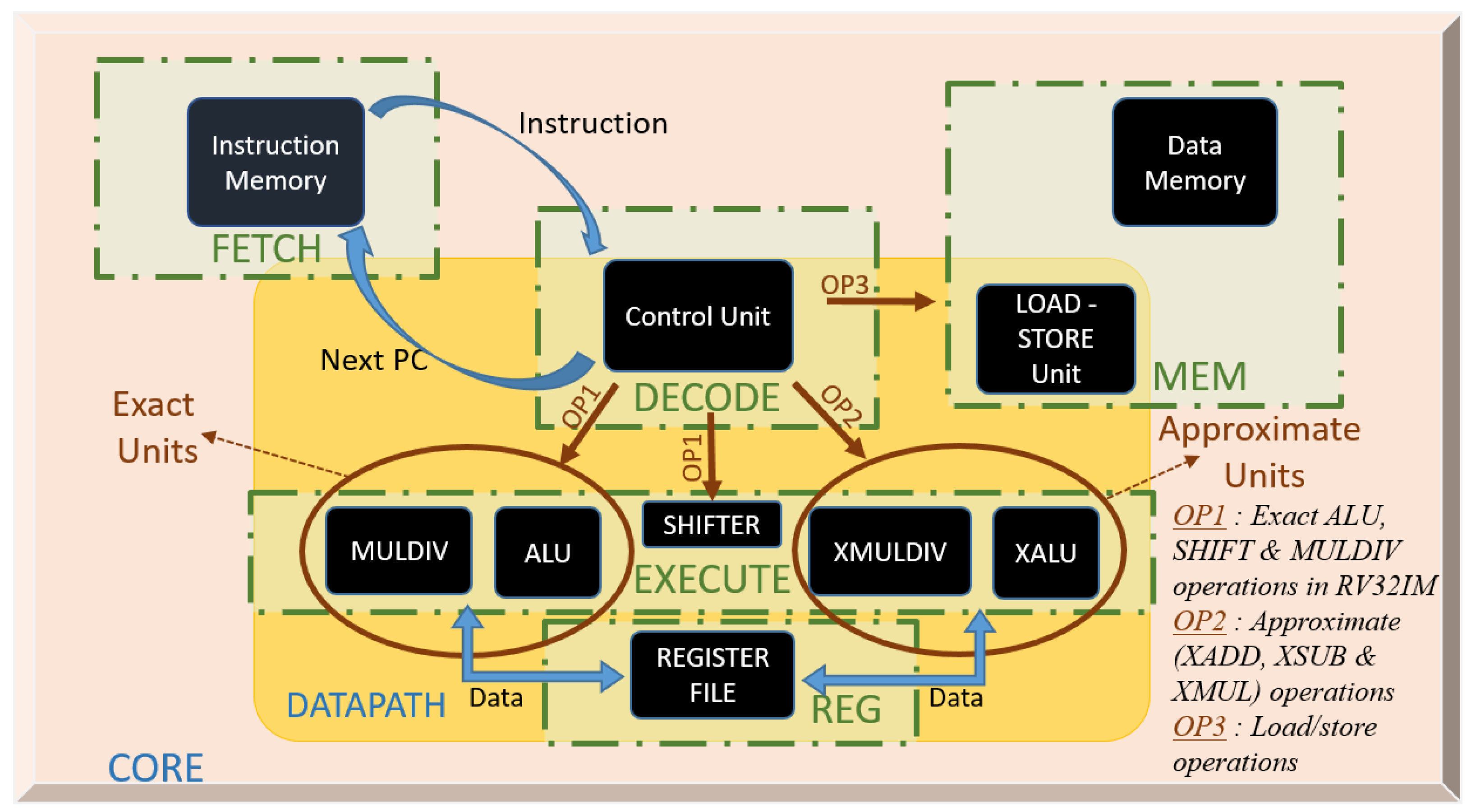 Approximate CPU Design for IoT End-Devices with Learning Capabilities