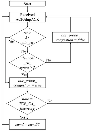 Electronics | Free Full-Text | BBR-ACD: BBR with Advanced Congestion ...