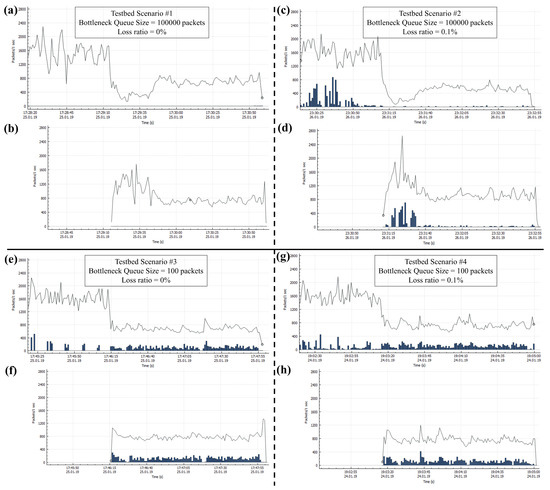 Electronics | Free Full-Text | BBR-ACD: BBR with Advanced Congestion ...
