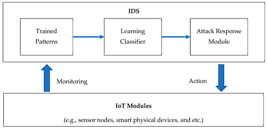 Towards a Lightweight Detection System for Cyber Attacks in the IoT ...