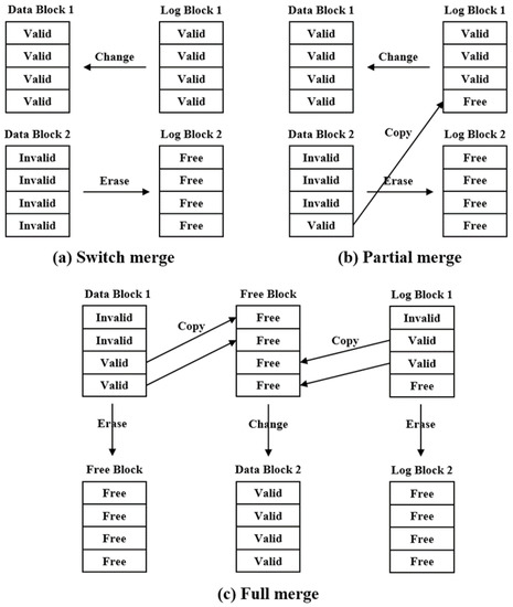DSFTL: An Efficient FTL for Flash Memory Based Storage Systems