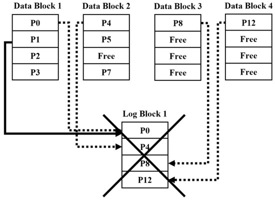 DSFTL: An Efficient FTL for Flash Memory Based Storage Systems