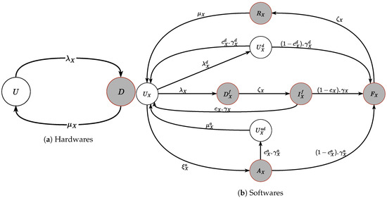 A Hierarchical Modeling and Analysis Framework for Availability and Security Quantification of ...