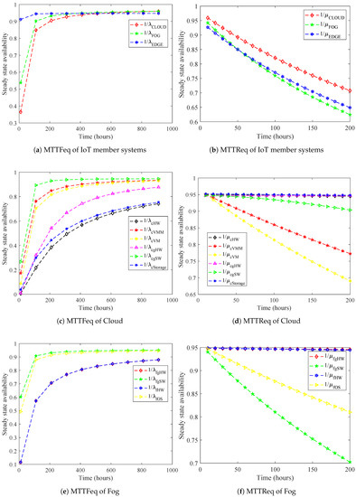 A Hierarchical Modeling and Analysis Framework for Availability and Security Quantification of ...