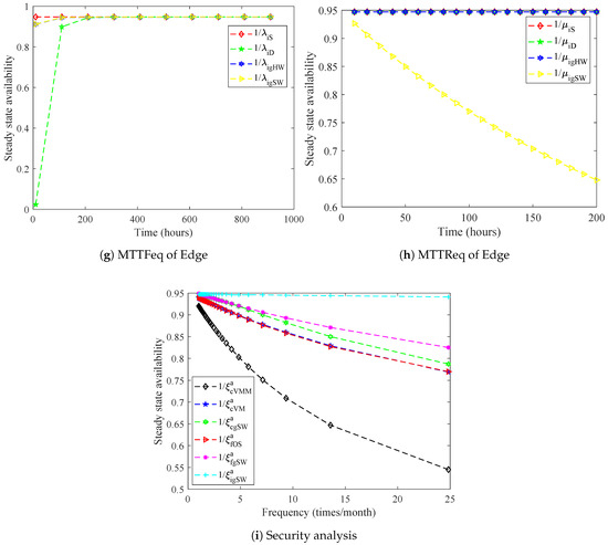 A Hierarchical Modeling and Analysis Framework for Availability and Security Quantification of ...
