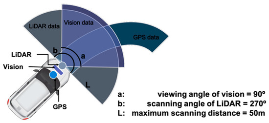 An Urban Autodriving Algorithm Based on a Sensor-Weighted Integration ...