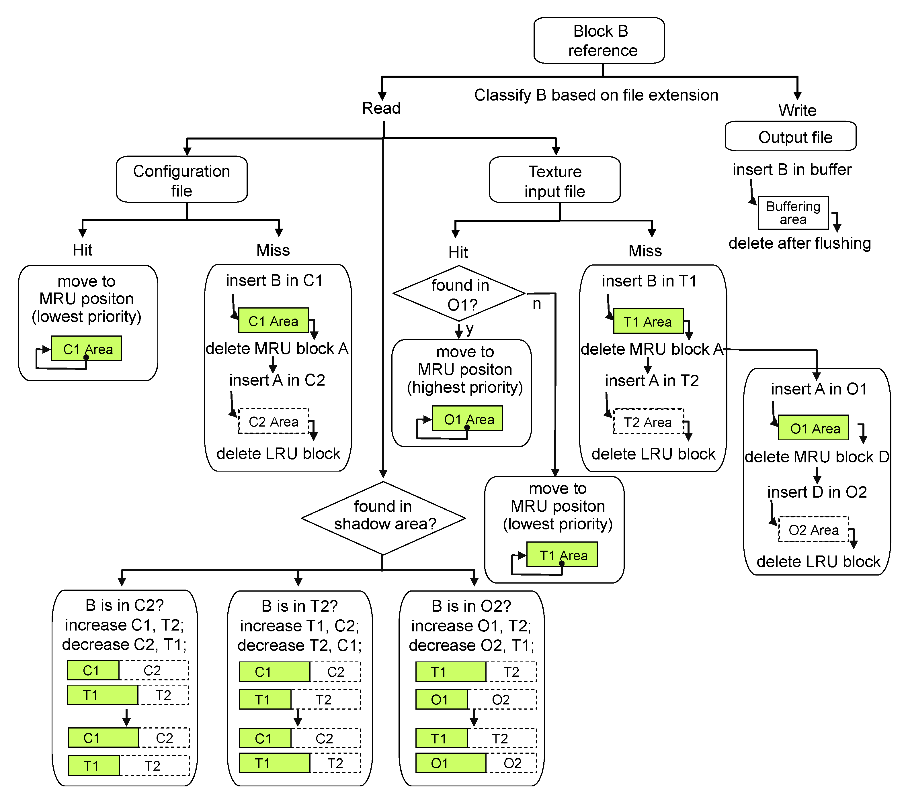 File Type and Access Pattern Aware Buffer Cache Management for Rendering Systems