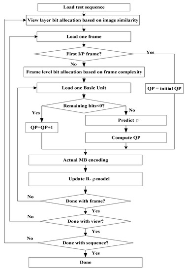 Electronics | Free Full-Text | A Novel Rate Control Algorithm Based on ρ Model for Multiview ...