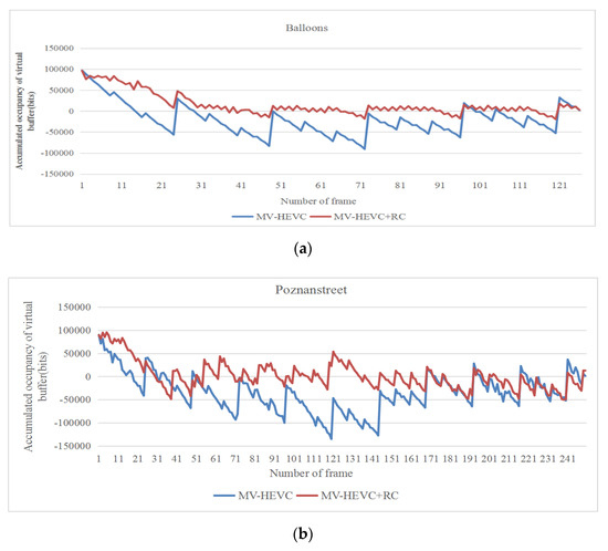 Electronics | Free Full-Text | A Novel Rate Control Algorithm Based on ρ Model for Multiview ...