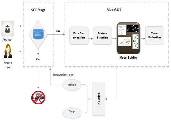 Electronics | Free Full-Text | Hybrid Intrusion Detection System Based on the Stacking Ensemble ...