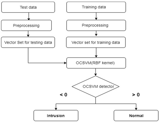 Electronics | Free Full-Text | Hybrid Intrusion Detection System Based on the Stacking Ensemble ...