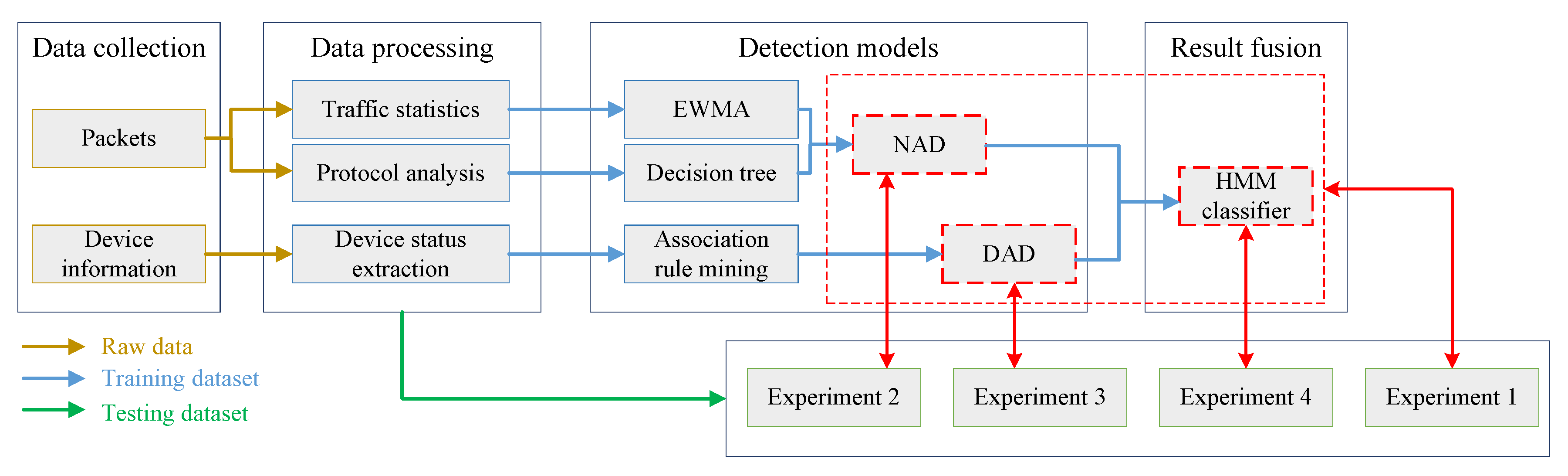 A Novel Intrusion Detection Model Using a Fusion of Network and Device ...